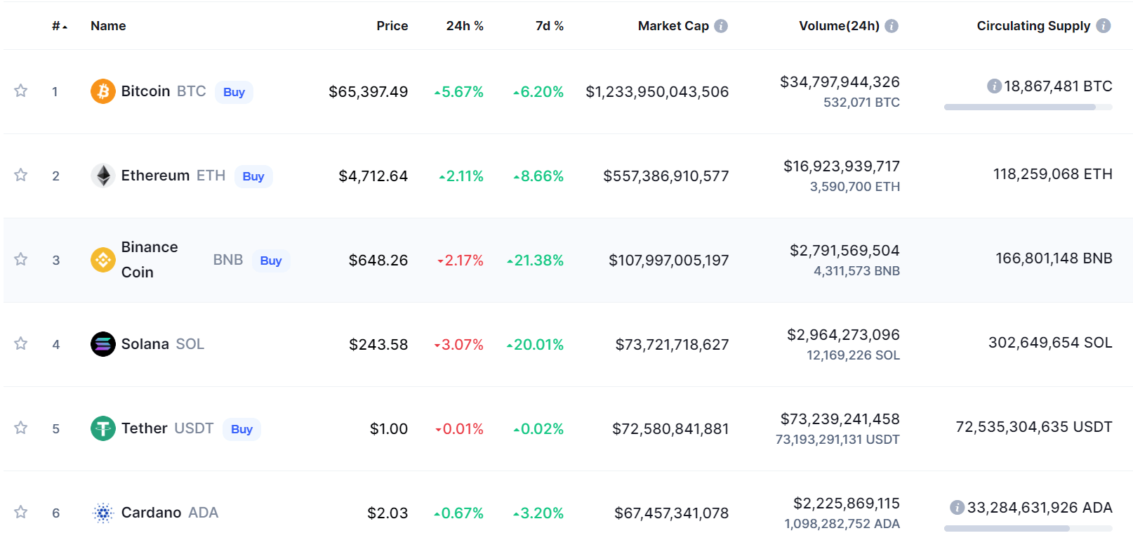 Solana overtakes Cardano and Tether to become the fourth-largest ...