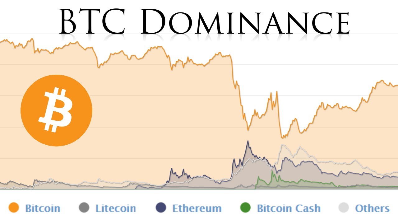 Bitcoin market dominance has fallen to its lowest level since 2018
